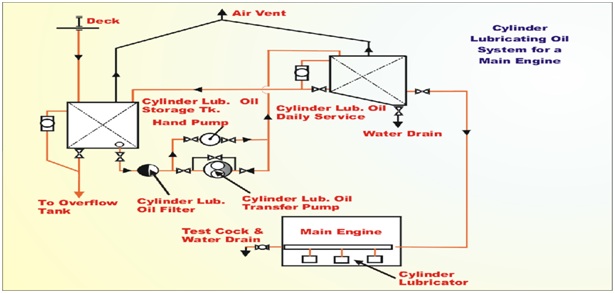 ME Lubricating Oil System - Marinelookout