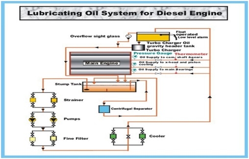 ME Lubricating Oil System - Marinelookout